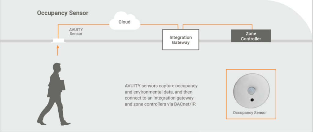 Occupancy Sensor — HVAC Integration - AVUITY